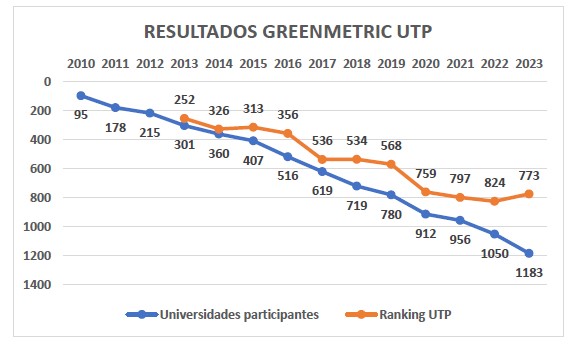 UTP en el ranking de las universidades más sostenibles del mundo